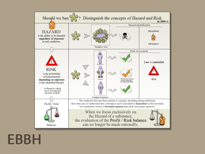 Distinguish the concepts of Hazard and Risk – Evidence Based Bonne Humeur