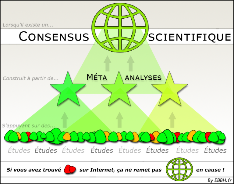 Lorsqu’il existe un consensus scientifique… – Evidence Based Bonne Humeur